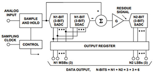 Tutorial zu ADCs/DACs | DigiKey